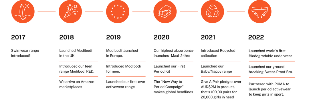 Our Story – Modibodi AU